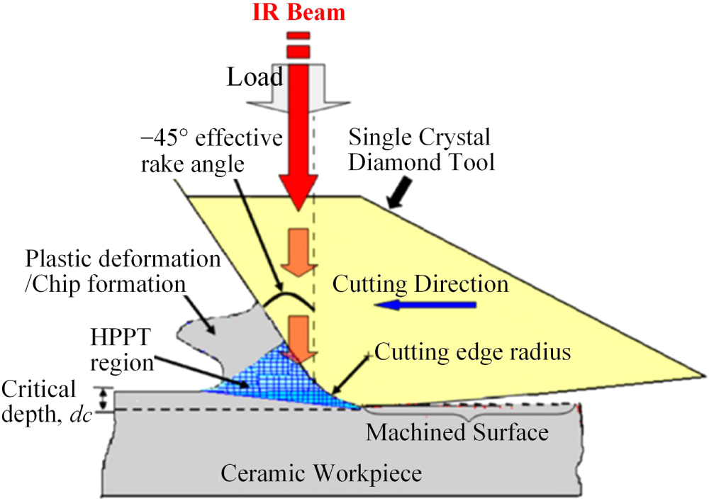 Manufacturing technologies toward extreme precision - IOPscience