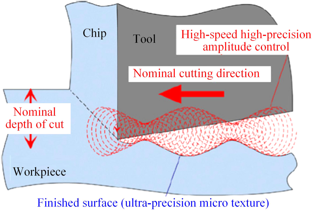Manufacturing technologies toward extreme precision - IOPscience