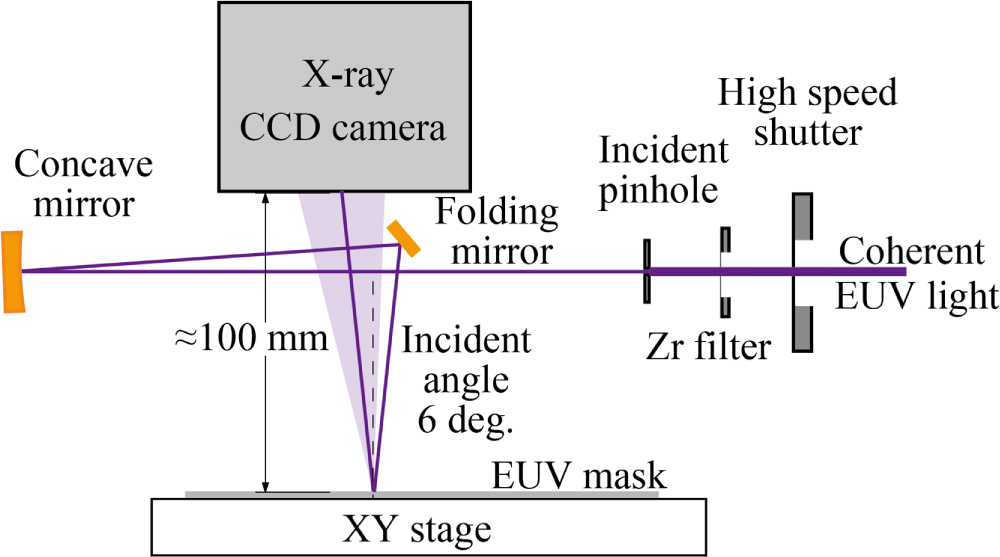 At wavelength coherent scatterometry microscope using high-order ...
