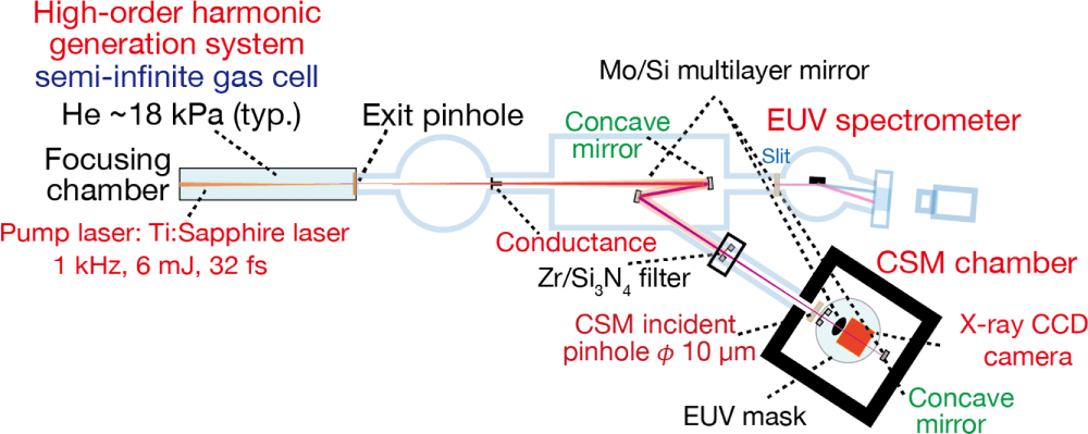 At wavelength coherent scatterometry microscope using high-order ...