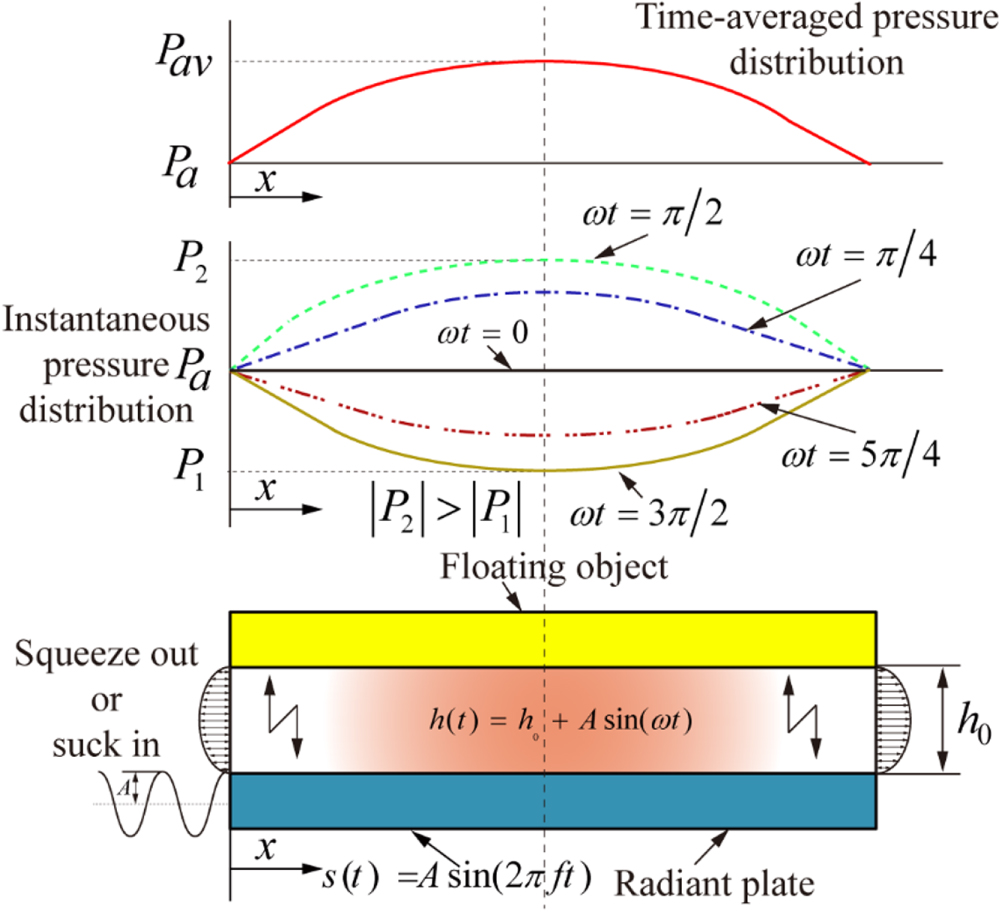 Near-field acoustic levitation and applications to bearings: a critical ...