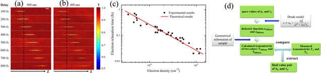 Ultrafast dynamics observation during femtosecond laser-material ...