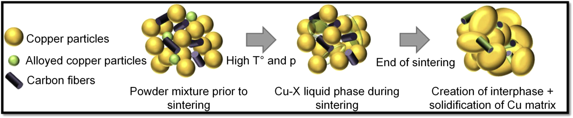 A review of processing of Cu/C base plate composites for interfacial ...