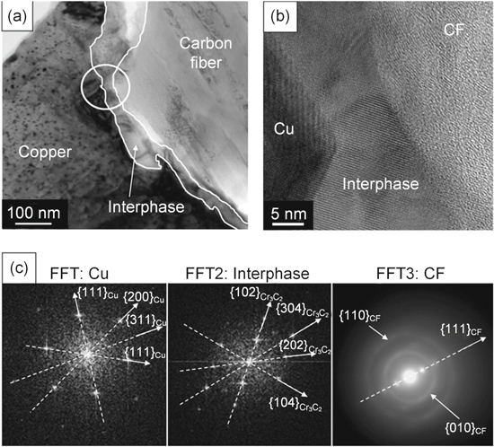 A review of processing of Cu/C base plate composites for interfacial ...
