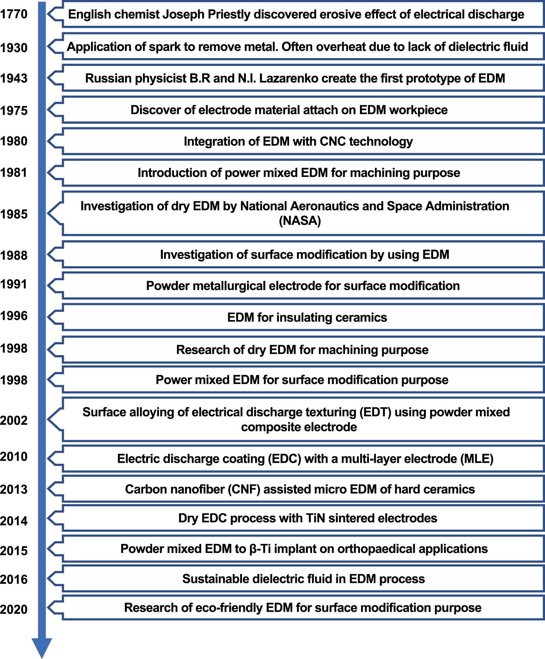Surface modification and functionalization by electrical discharge ...