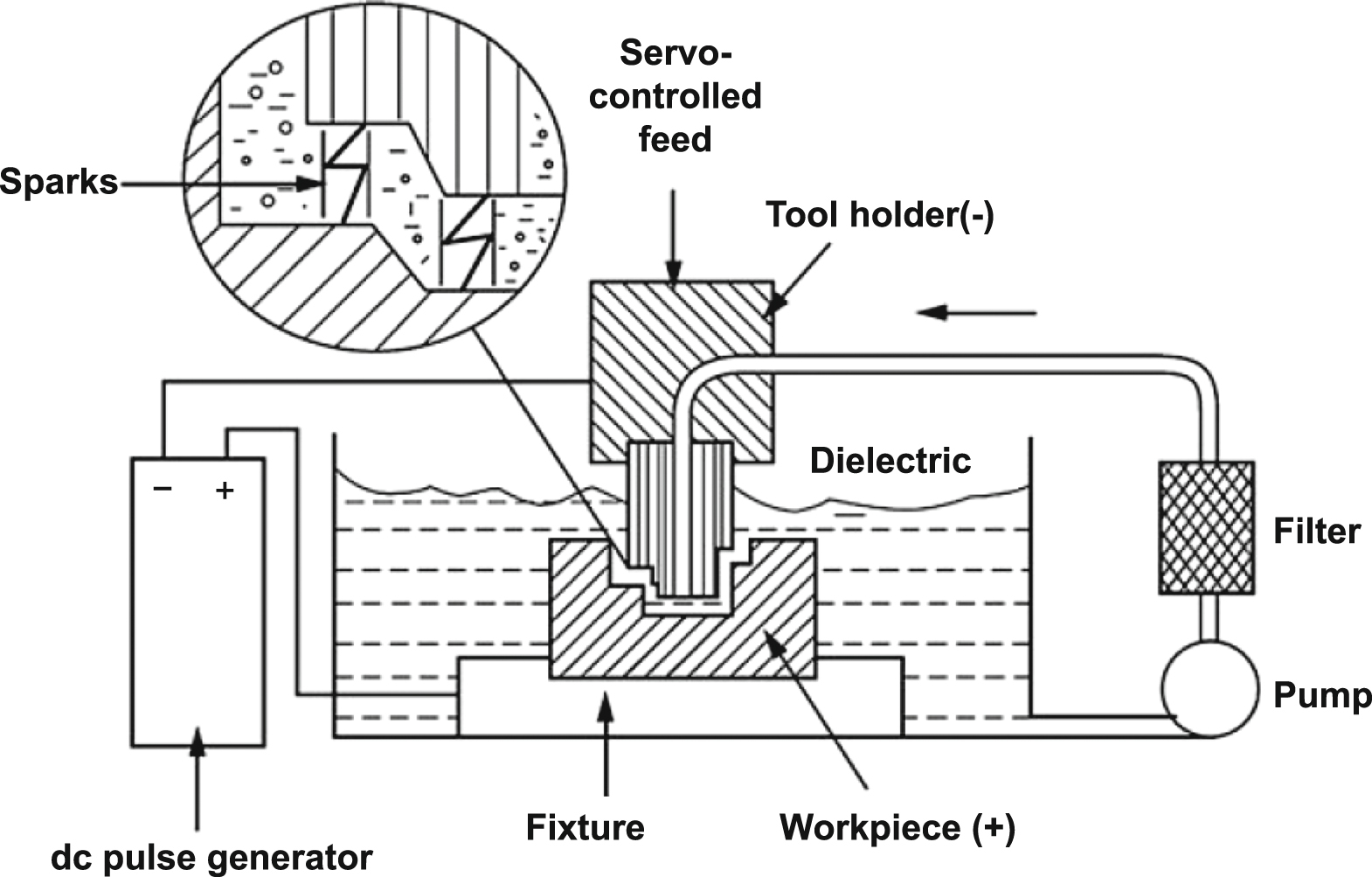 Surface modification and functionalization by electrical discharge ...