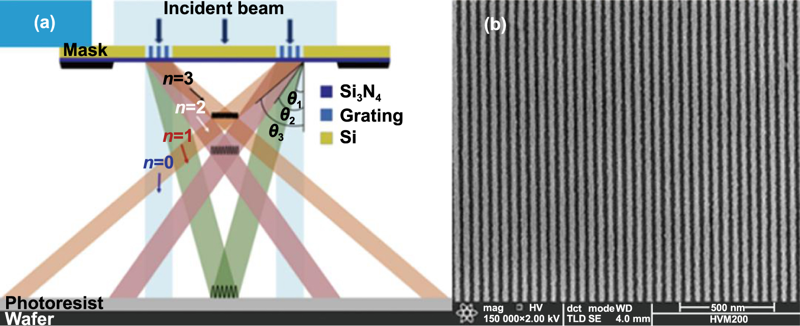 The recent development of soft x-ray interference lithography in SSRF ...