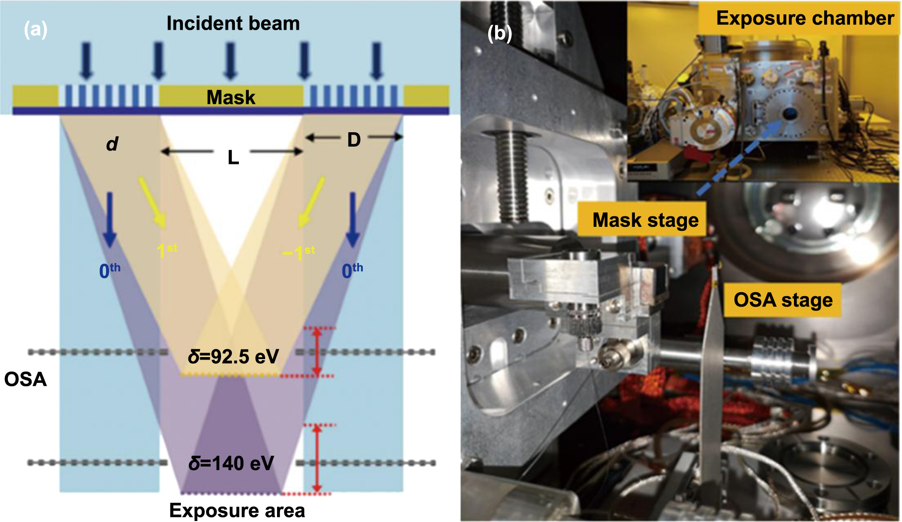 The recent development of soft x-ray interference lithography in SSRF ...
