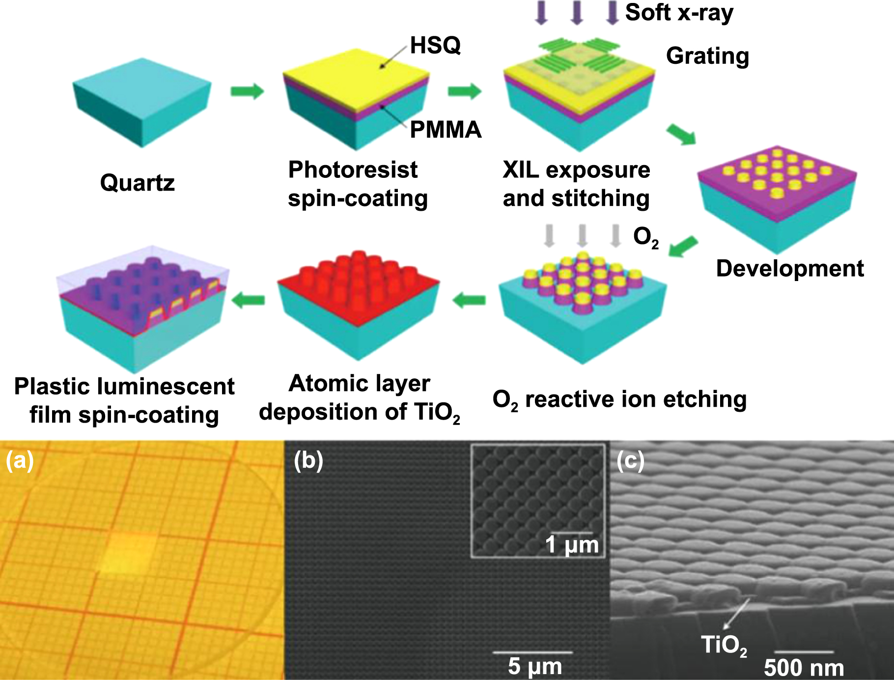 The recent development of soft x-ray interference lithography in SSRF ...