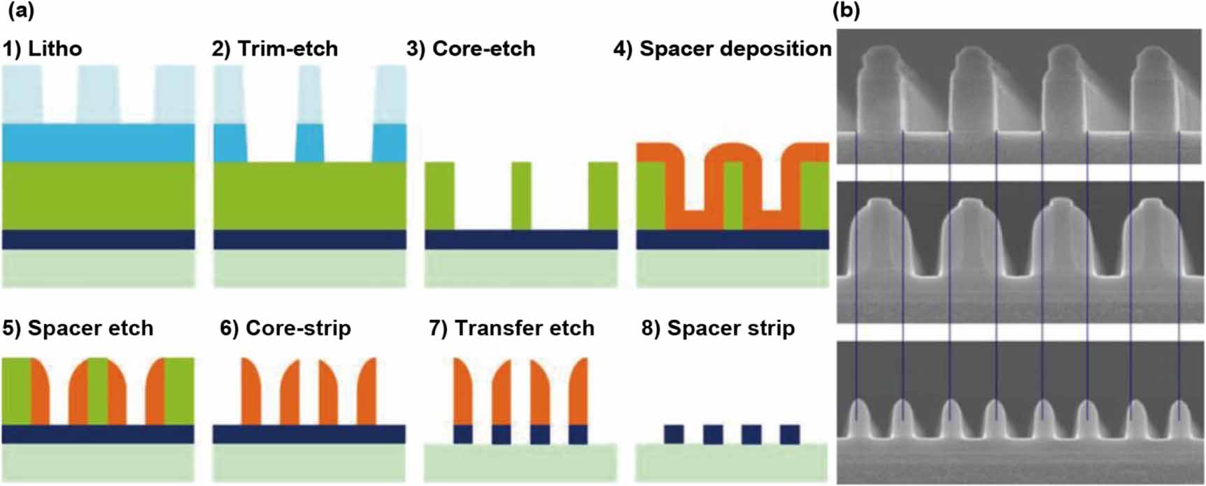 Atomic level deposition to extend Moore’s law and beyond - IOPscience