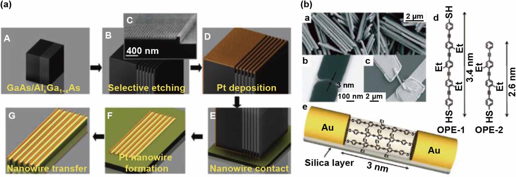 Atomic level deposition to extend Moore’s law and beyond - IOPscience