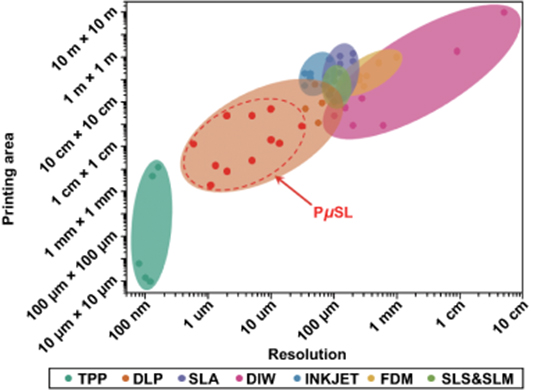 Projection micro stereolithography based 3D printing and its ...