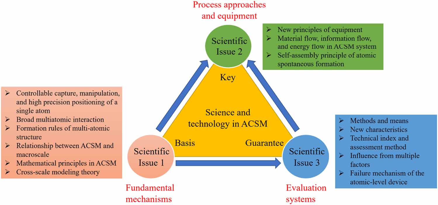 Atomic and close-to-atomic scale manufacturing: perspectives and ...