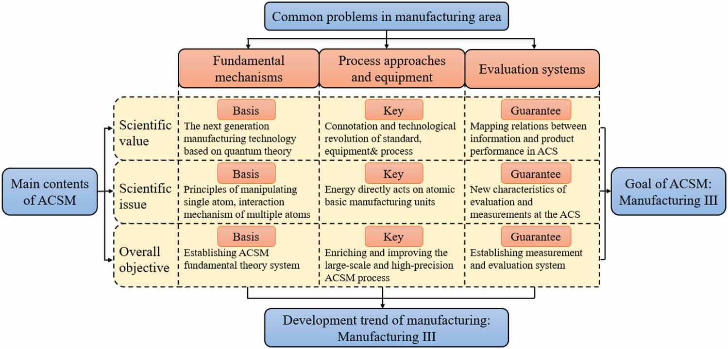 Atomic and close-to-atomic scale manufacturing: perspectives and ...