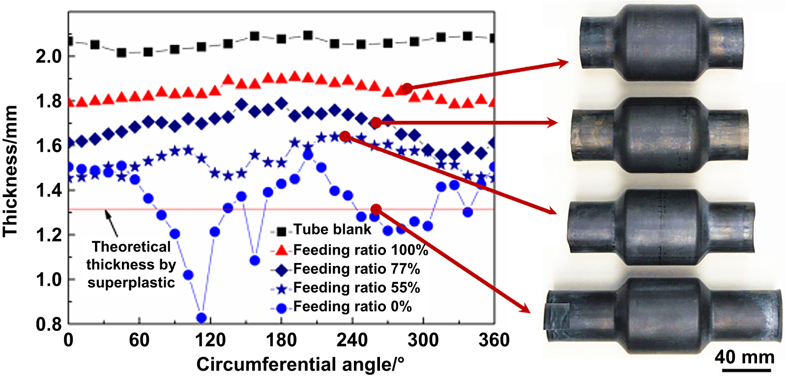 High-efficiency forming processes for complex thin-walled titanium ...