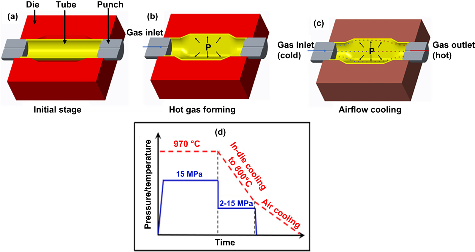 High-efficiency forming processes for complex thin-walled titanium ...
