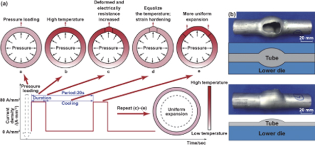 High-efficiency forming processes for complex thin-walled titanium ...