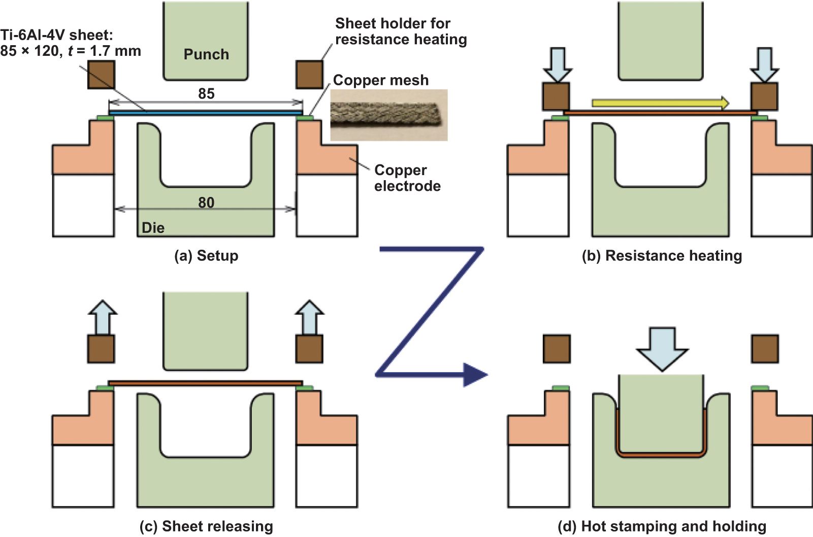 High-efficiency forming processes for complex thin-walled titanium ...
