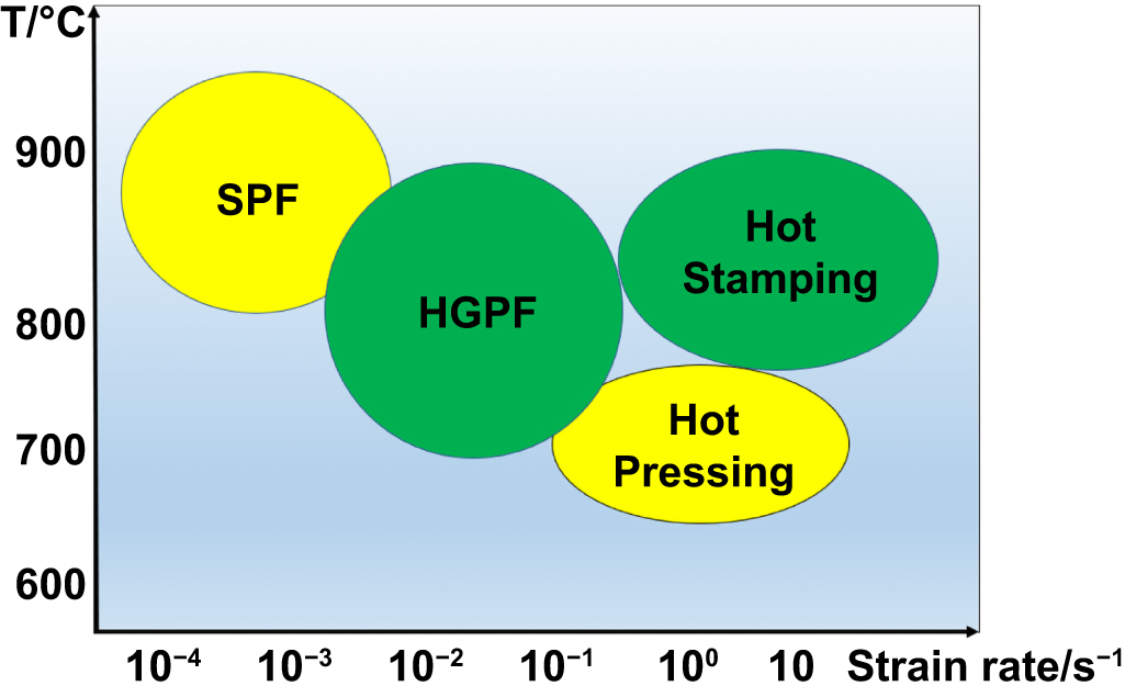 High-efficiency forming processes for complex thin-walled titanium ...