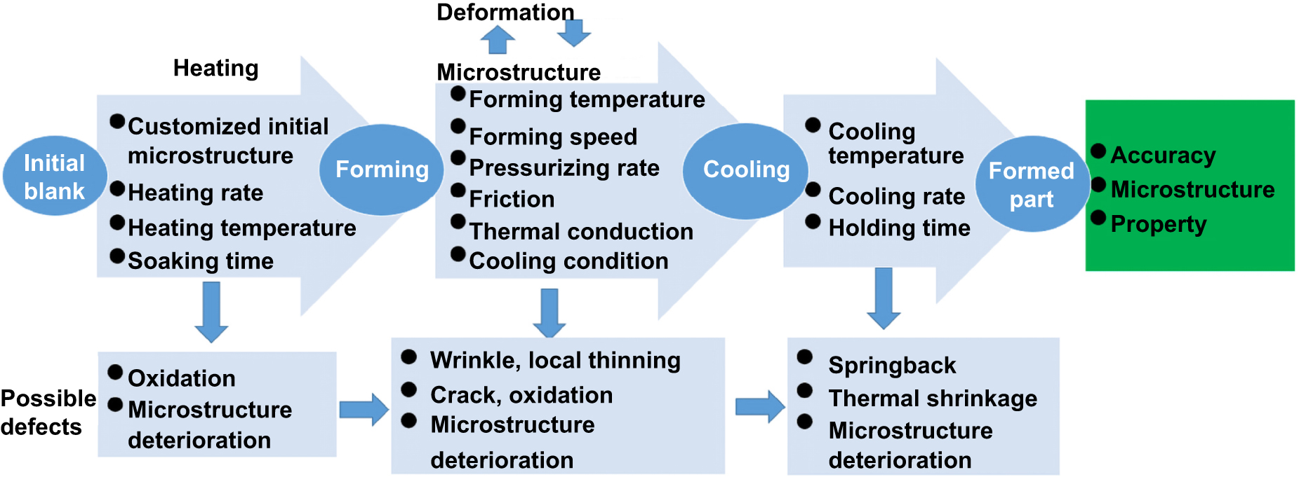 High-efficiency forming processes for complex thin-walled titanium ...