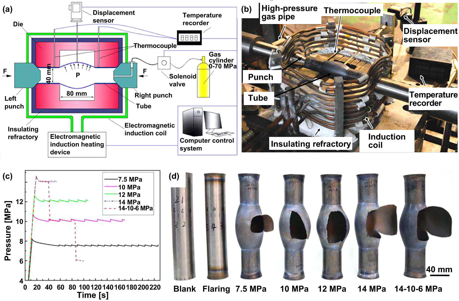 High-efficiency forming processes for complex thin-walled titanium ...