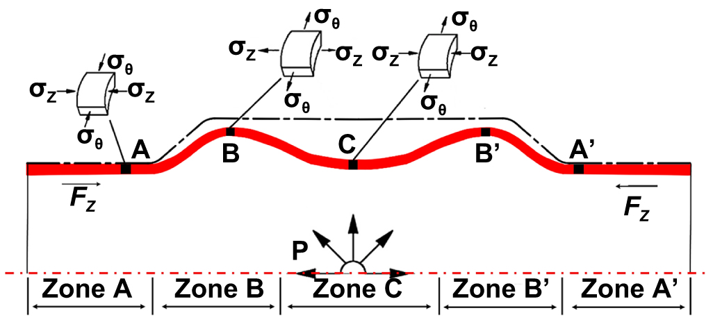 High-efficiency forming processes for complex thin-walled titanium ...