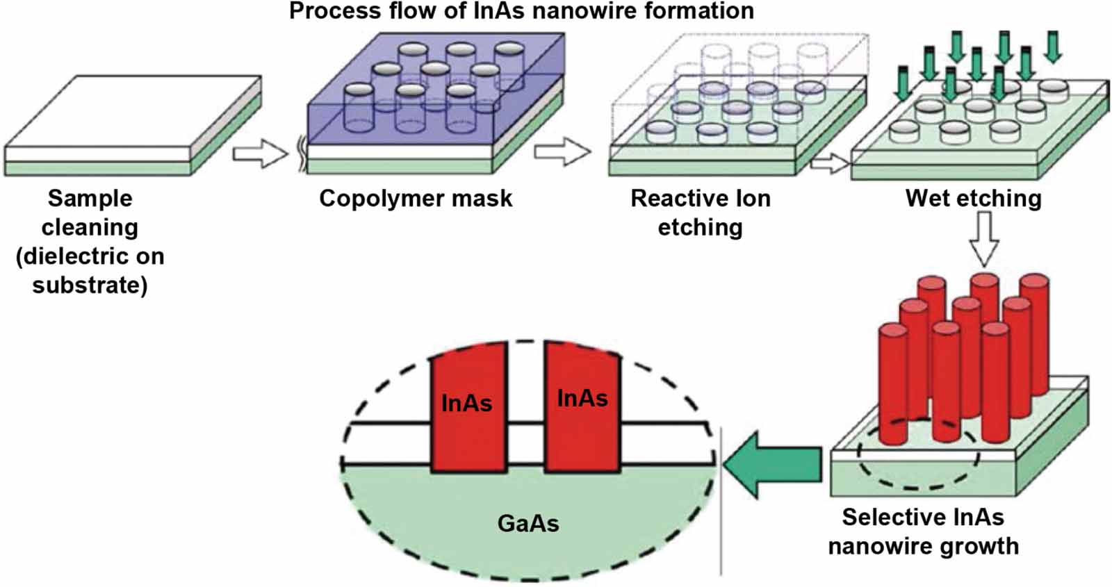 Directed self-assembly of block copolymers for sub-10 nm fabrication - IOPscience