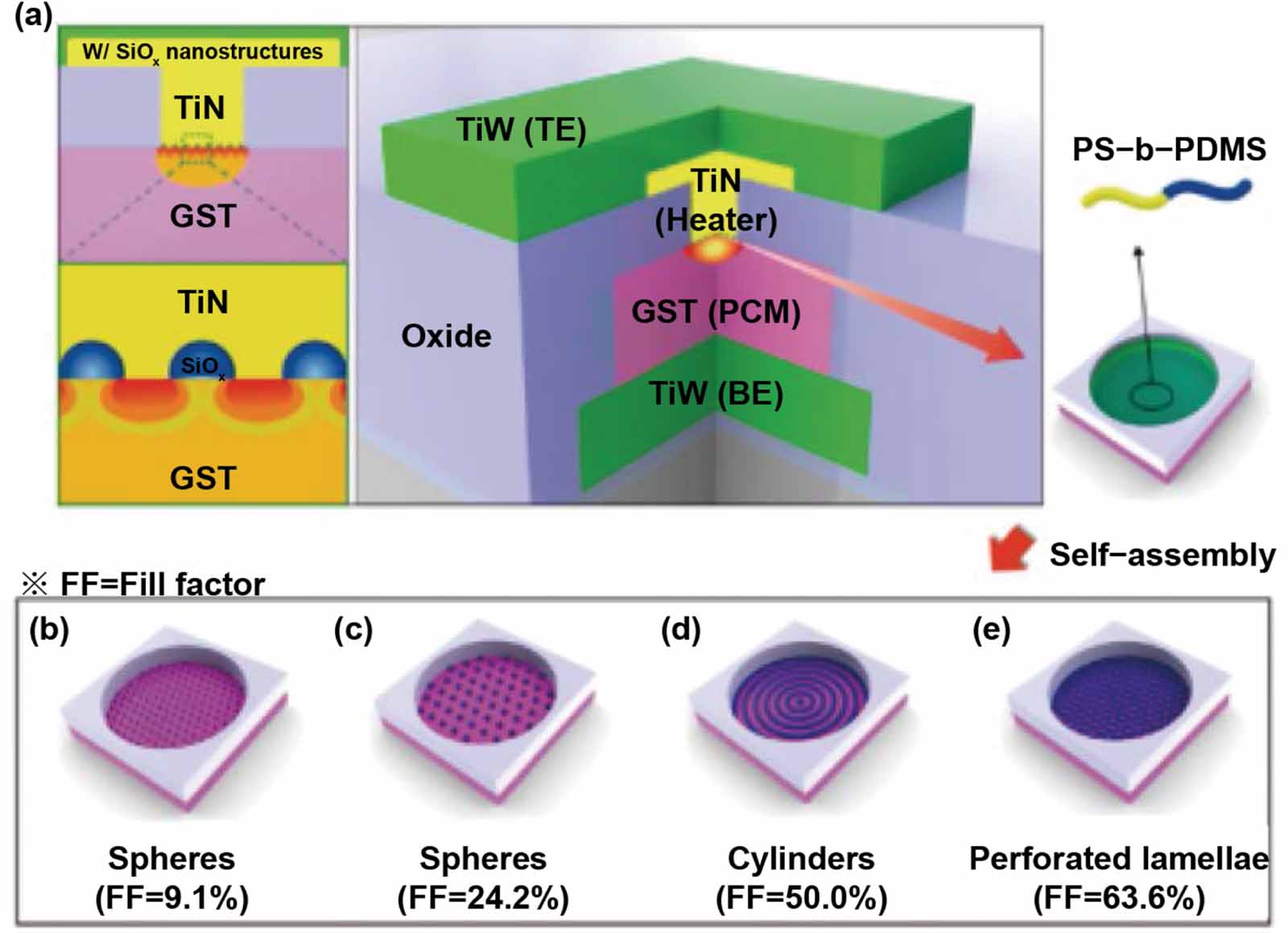 Directed self-assembly of block copolymers for sub-10 nm fabrication ...