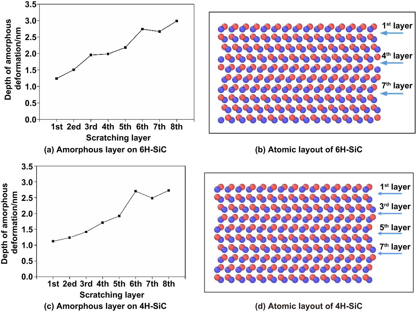 Molecular dynamics simulation of the material removal in the scratching ...