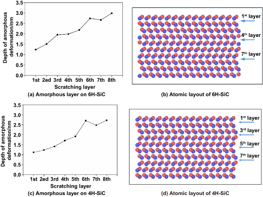 Molecular dynamics simulation of the material removal in the scratching ...