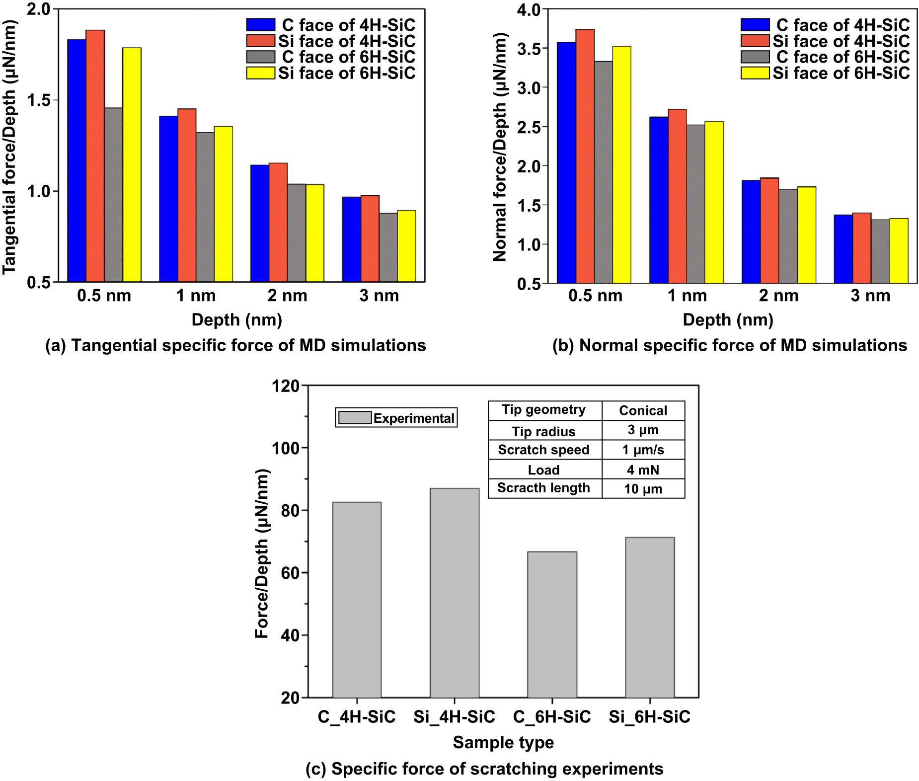 Molecular dynamics simulation of the material removal in the scratching ...