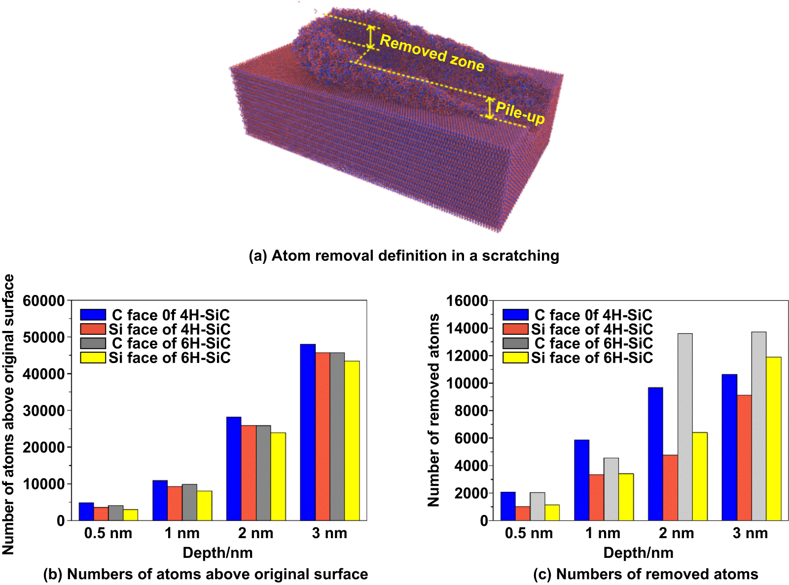 Molecular dynamics simulation of the material removal in the scratching ...