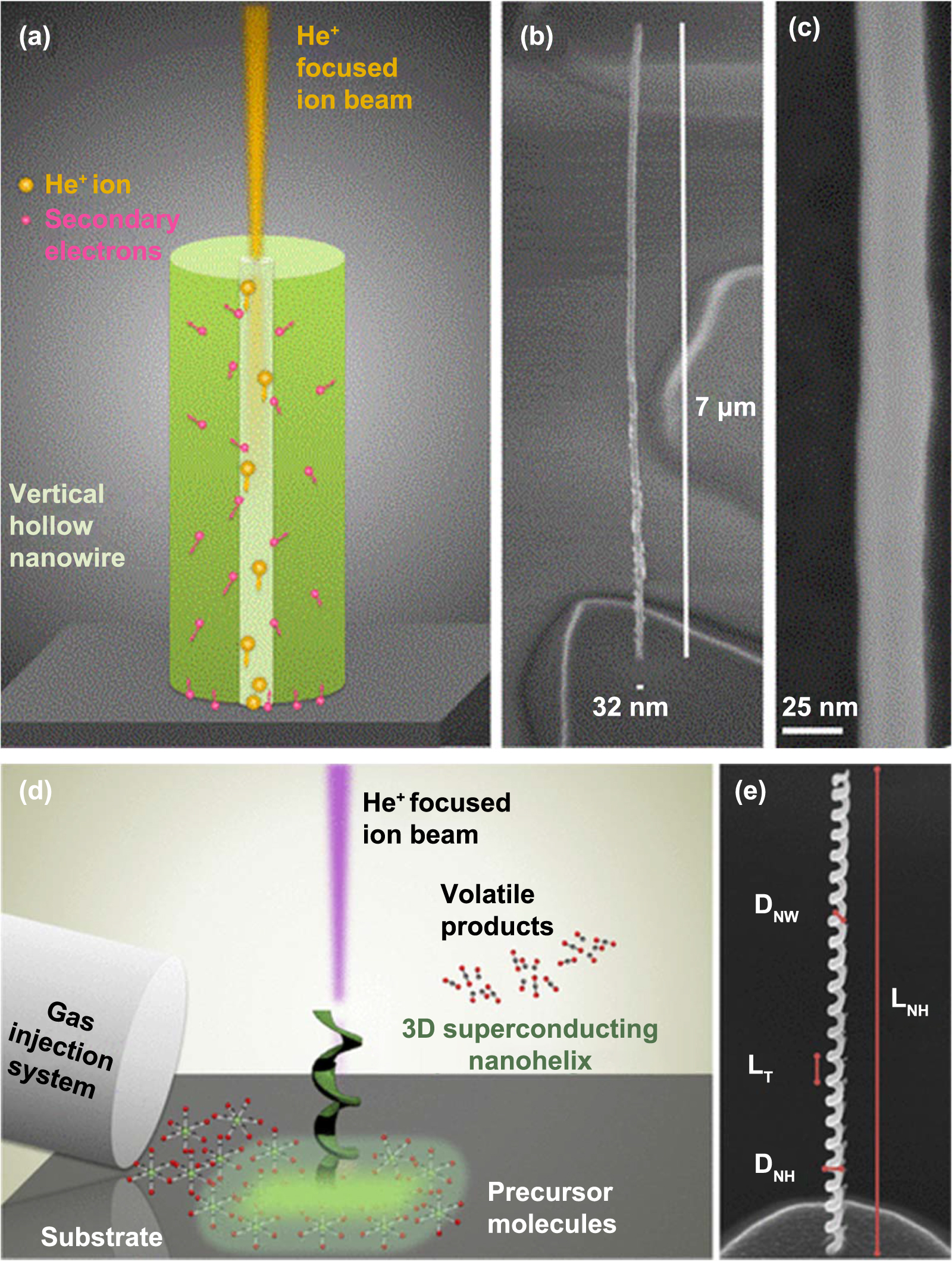 Helium-ion-beam nanofabrication: extreme processes and applications ...