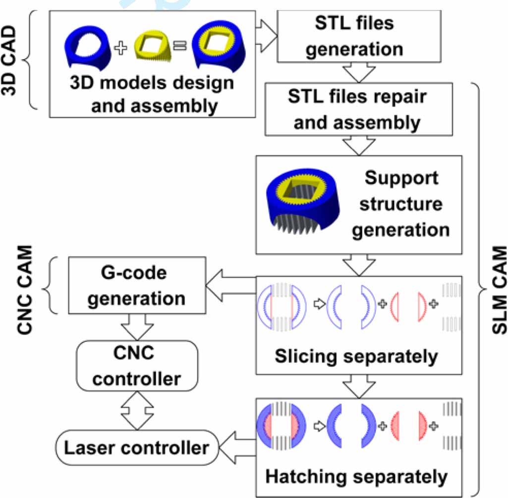 An overview of laser-based multiple metallic material additive ...