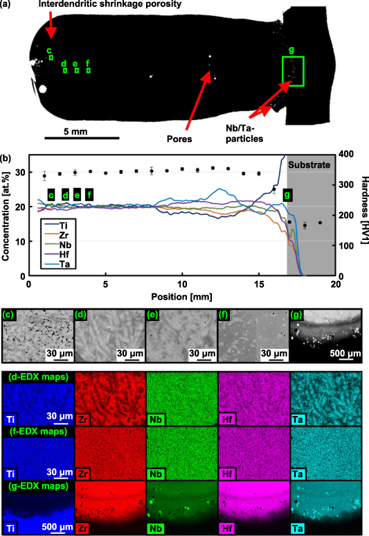 Laser metal deposition of refractory high-entropy alloys for high-throughput synthesis and ...