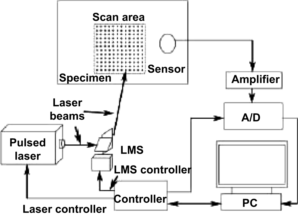 Defect inspection technologies for additive manufacturing - IOPscience