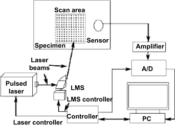 Defect inspection technologies for additive manufacturing - IOPscience