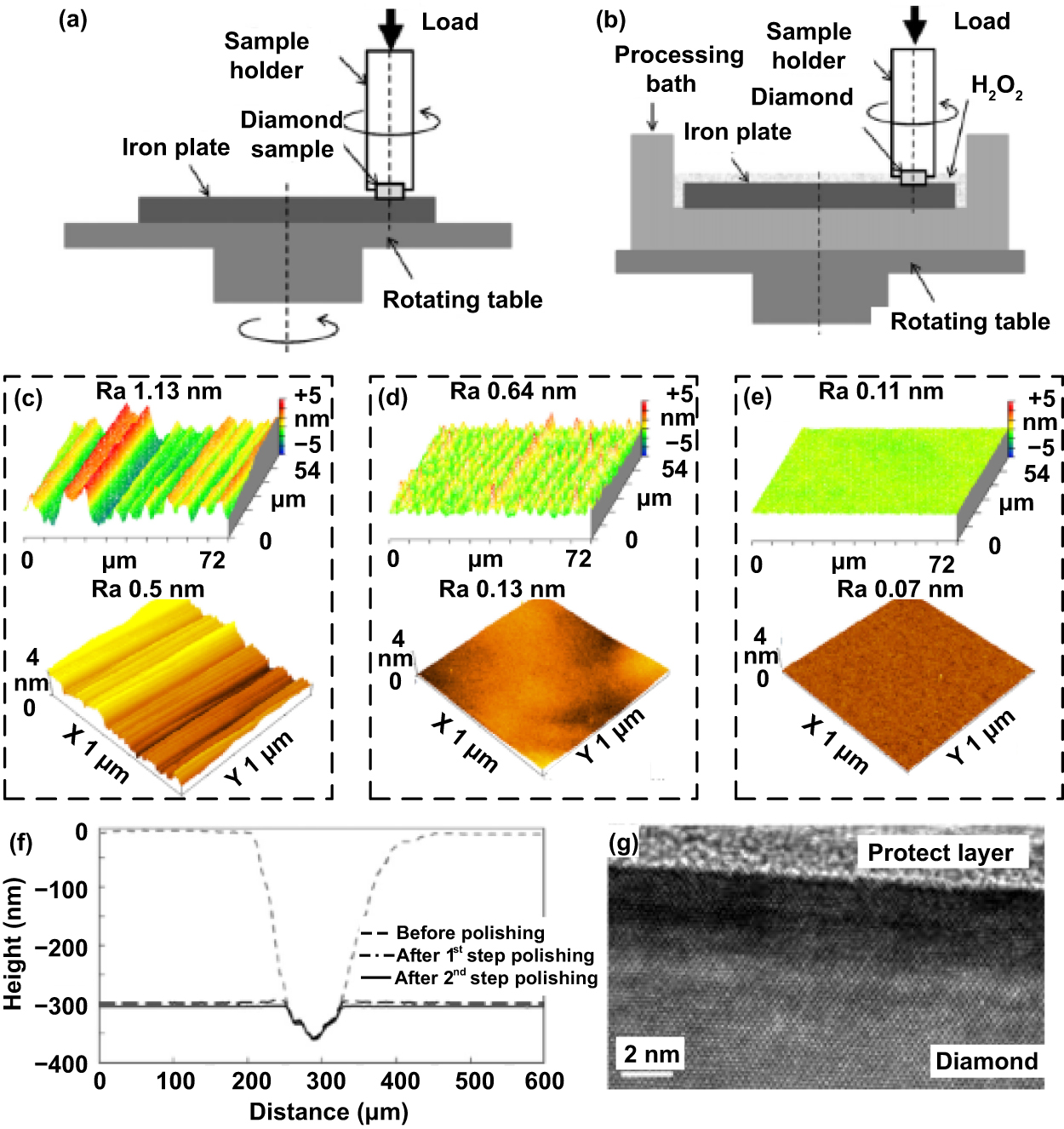 Polishing and planarization of single crystal diamonds: state-of-the ...