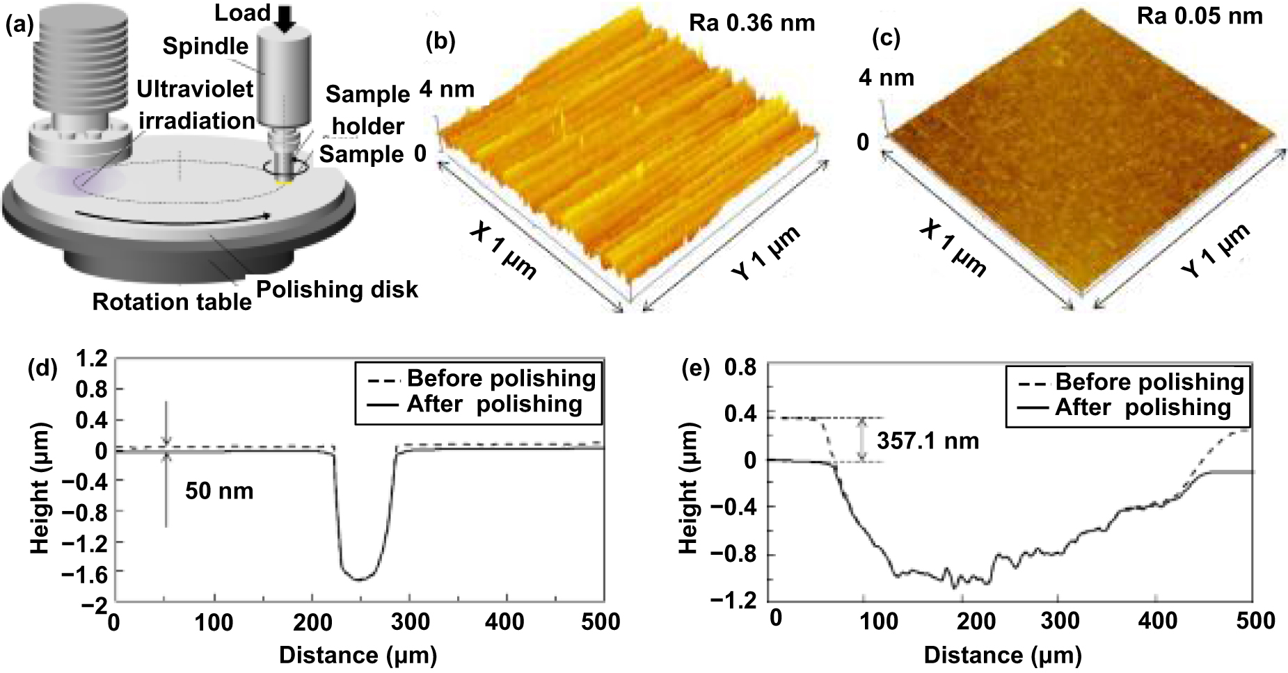 Polishing and planarization of single crystal diamonds: state-of-the ...