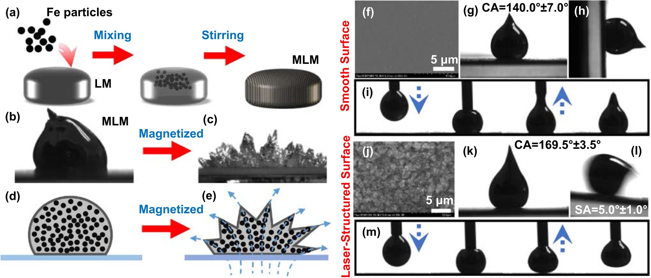 Guiding magnetic liquid metal for flexible circuit - IOPscience