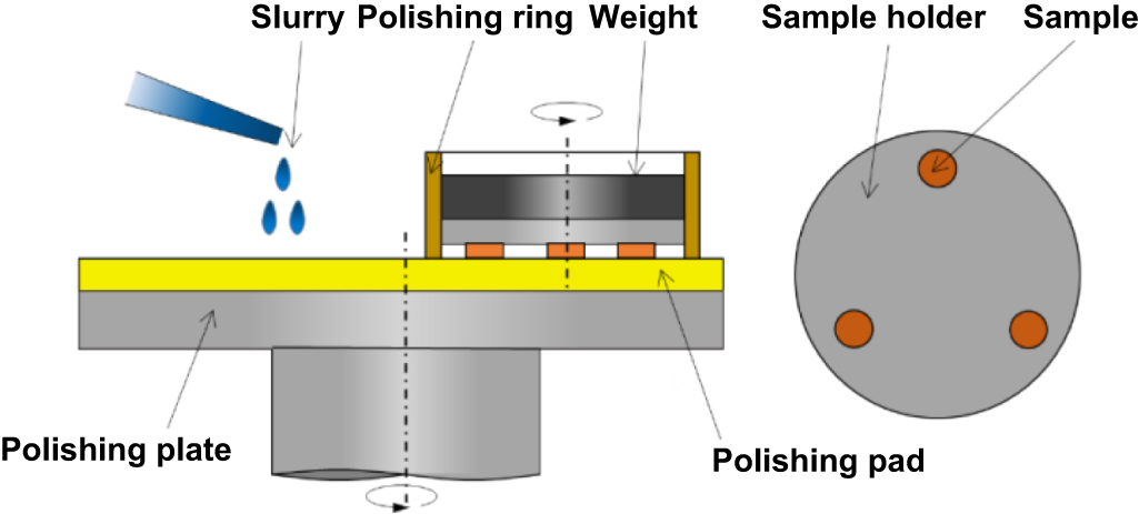 Theoretical and experimental investigation of chemical mechanical ...