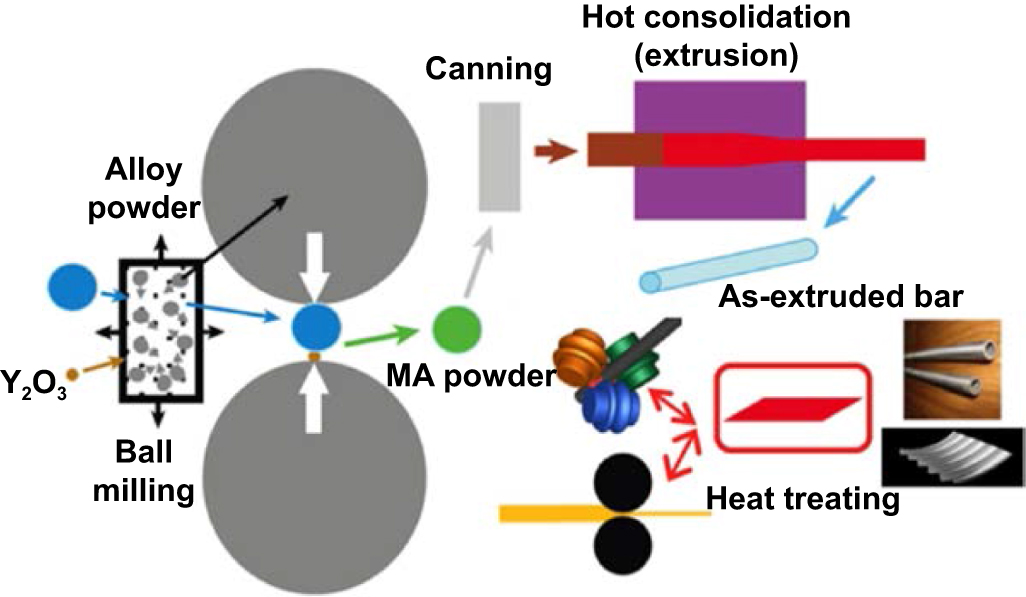Research progress on preparation technology of oxide dispersion ...