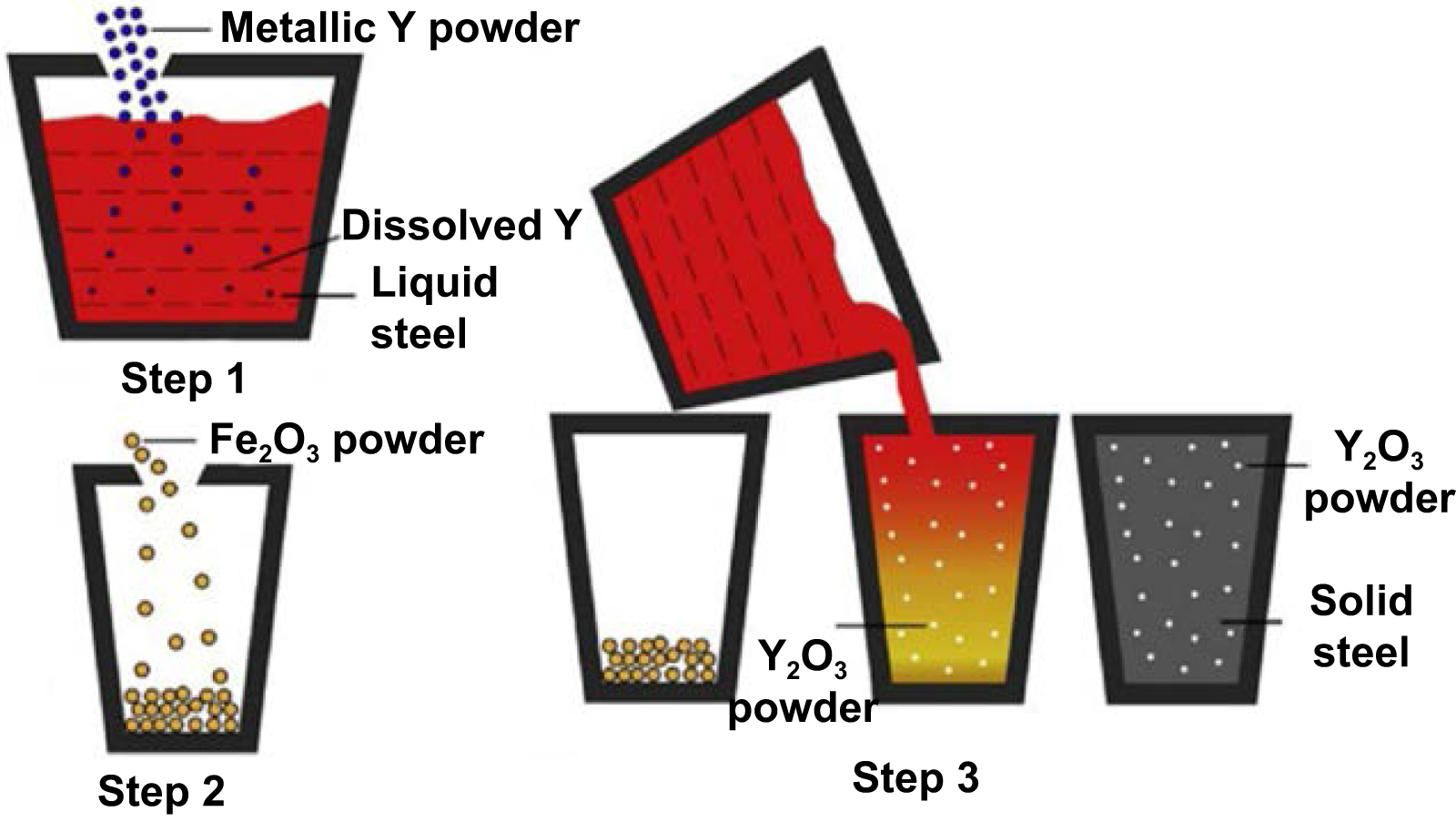 Research progress on preparation technology of oxide dispersion ...