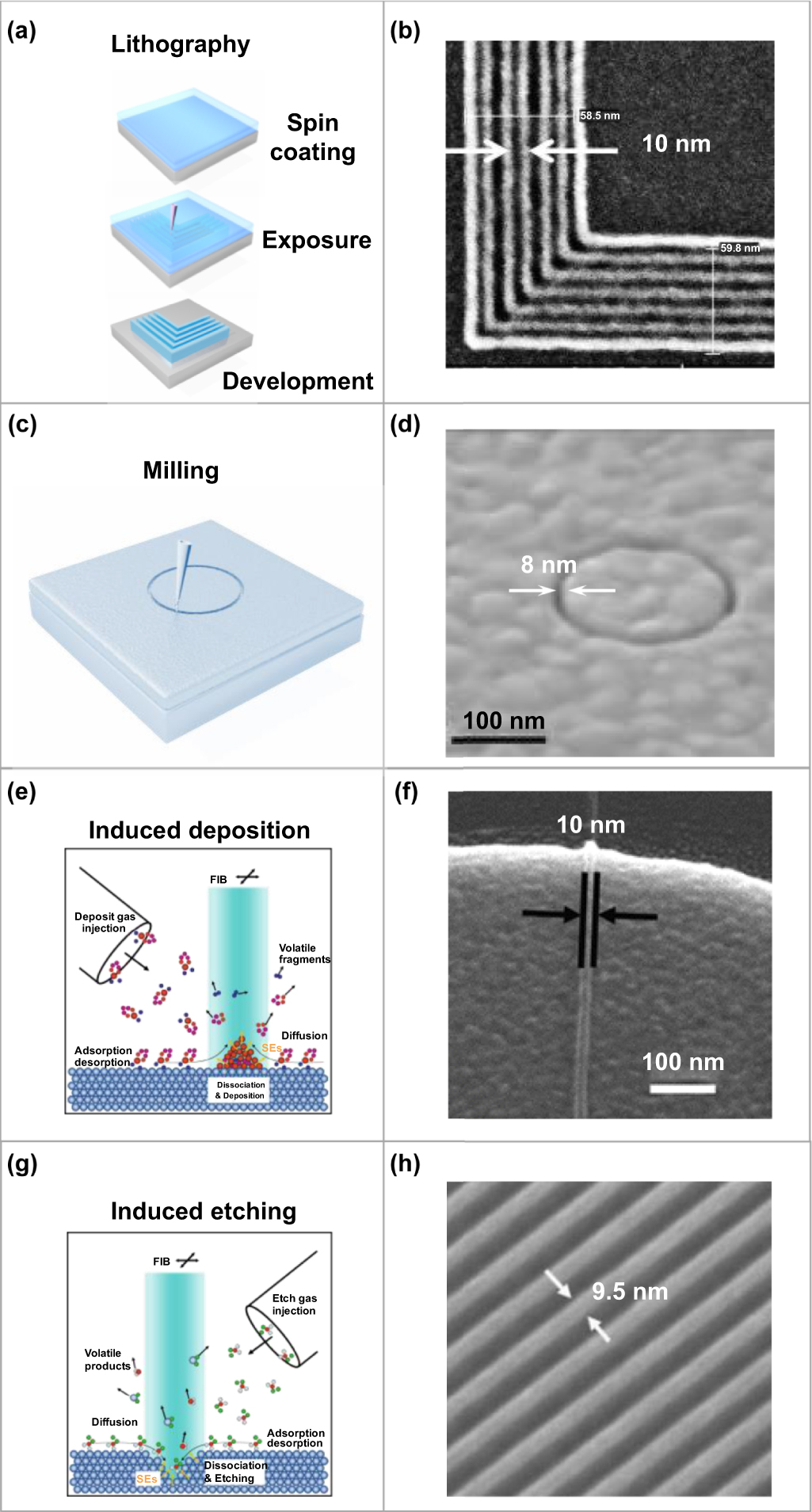 Sub-10 nm fabrication: methods and applications - IOPscience