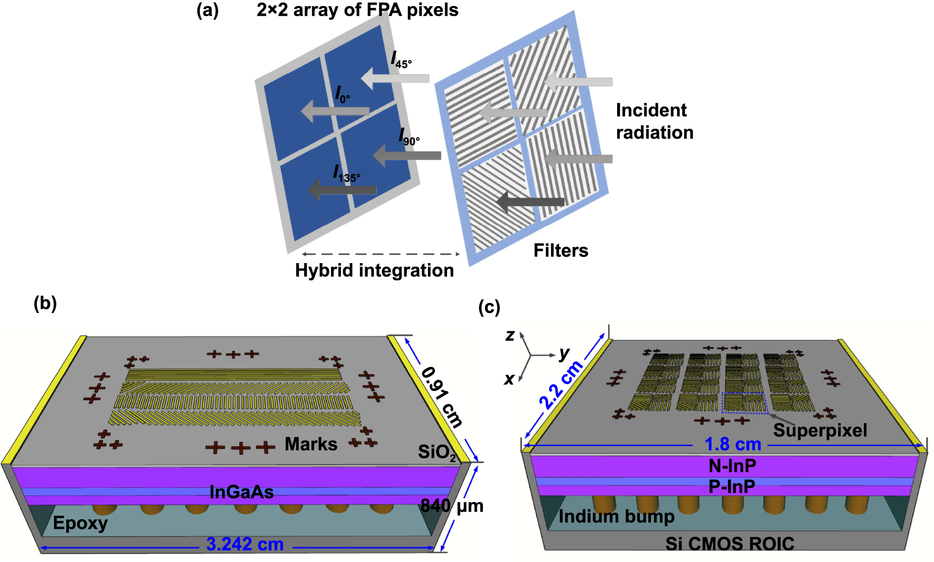 Precision integration of grating-based polarizers onto focal plane ...