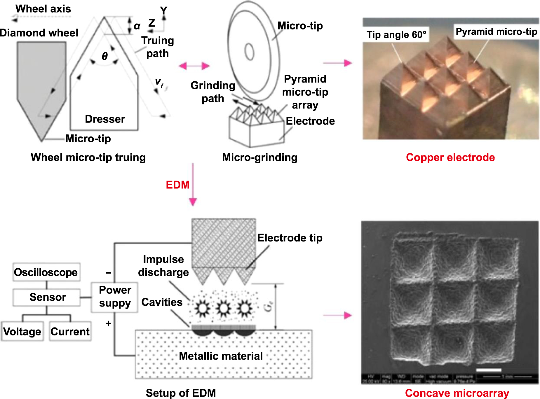A review of the techniques for the mold manufacturing of micro ...