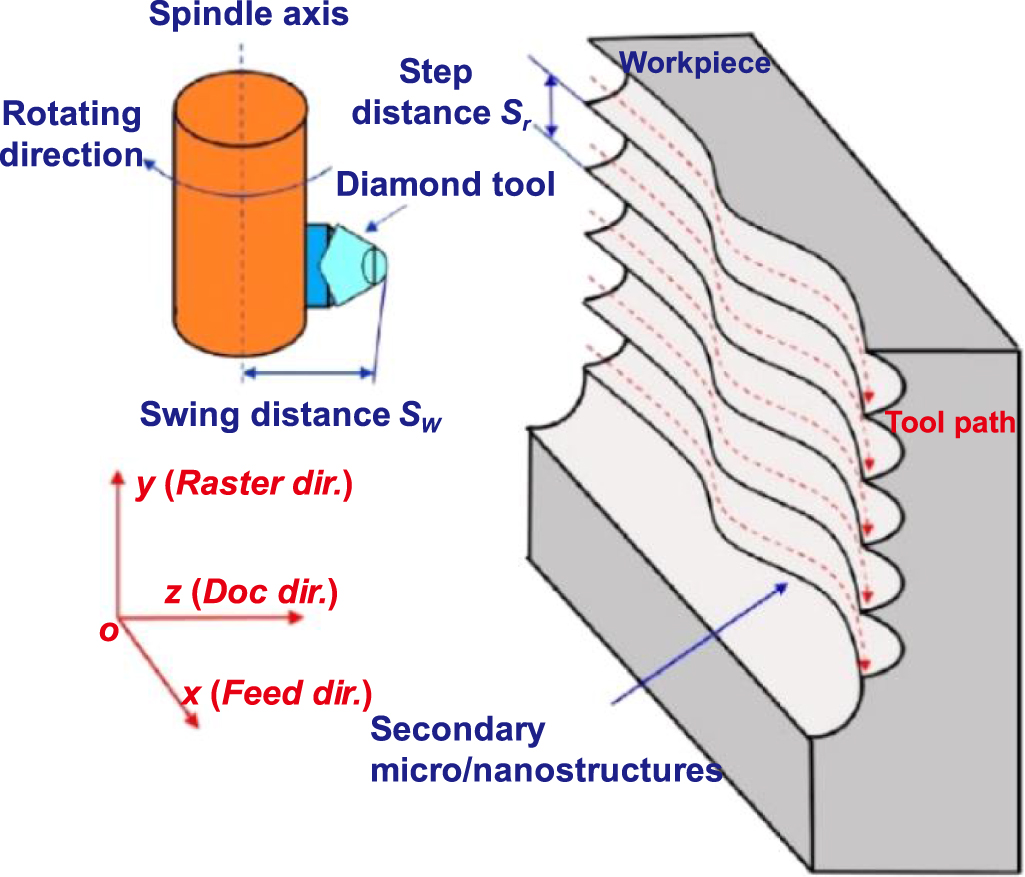A review of the techniques for the mold manufacturing of micro ...