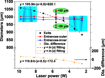 Femtosecond-laser sharp shaping of millimeter-scale geometries with ...