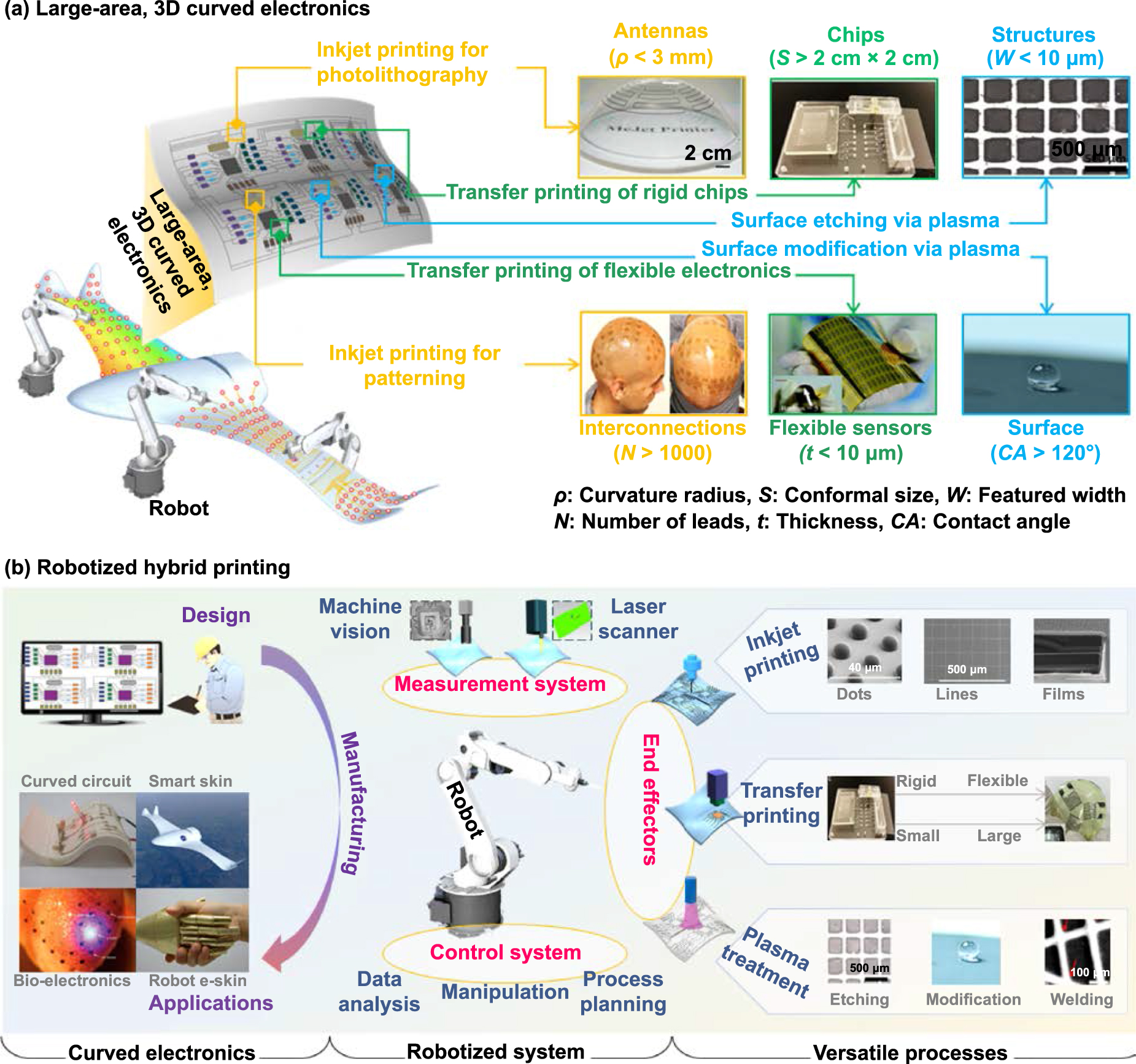 Programmable robotized 'transfer-and-jet' printing for large, 3D curved ...