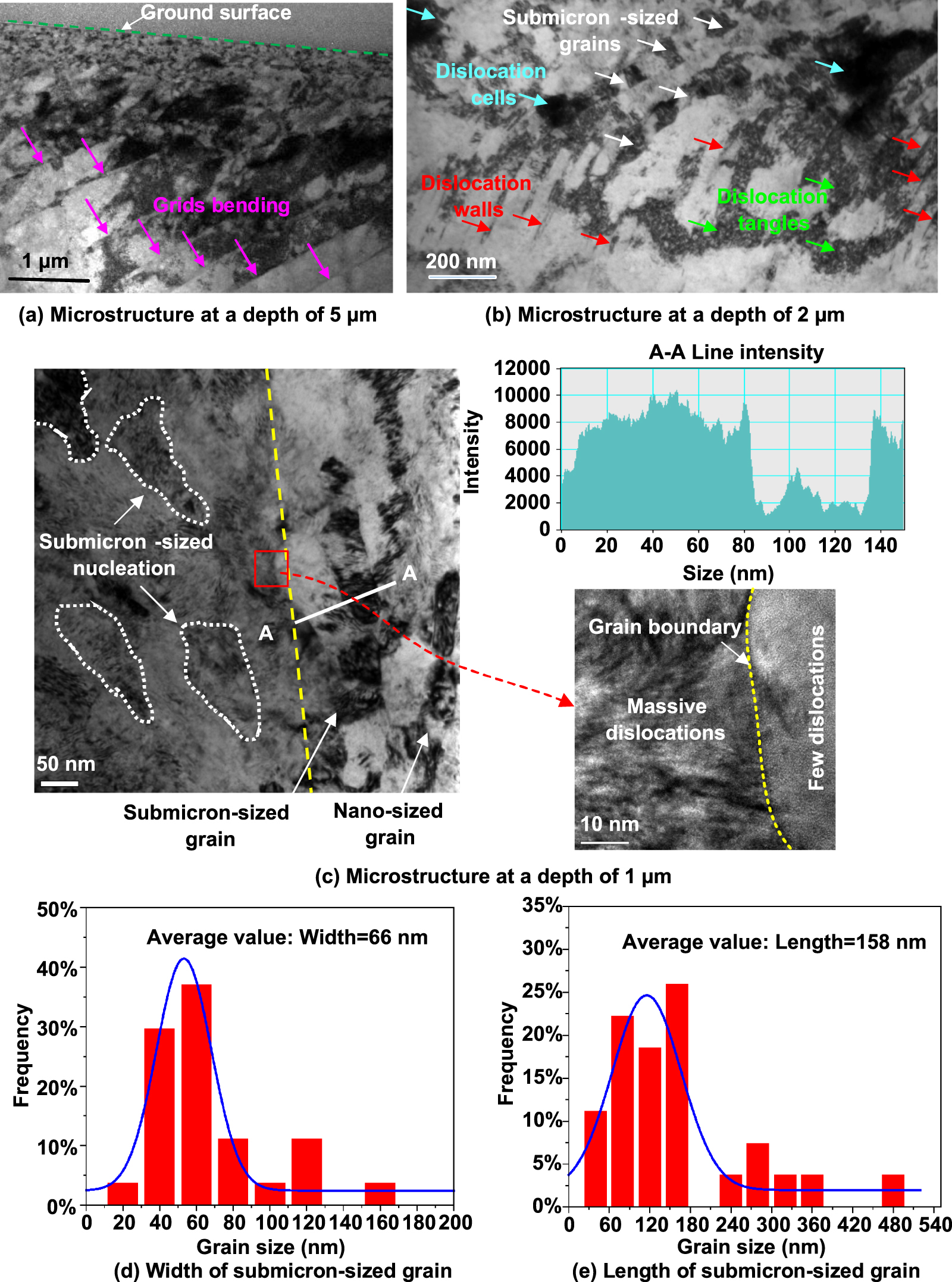 Creep feed grinding induced gradient microstructures in the superficial ...